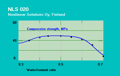 Short introduction to nonlinear modelling